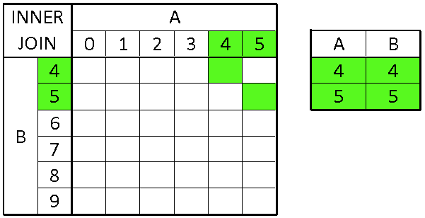 SQL Server Techniques: Seven SQL Server JOIN types.