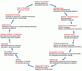 The Arts, Sciences and Medicine: The MEDICAL REVENUE CYCLE