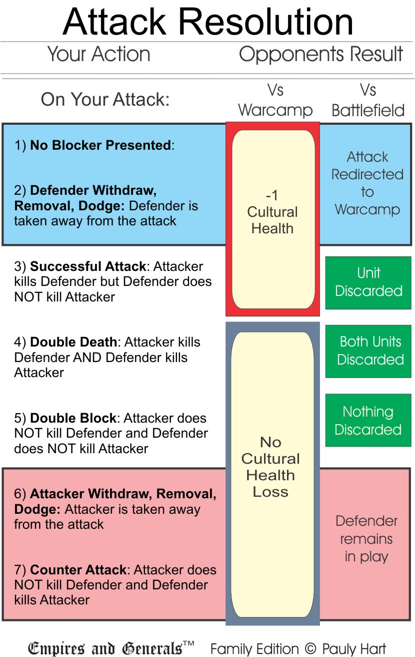 Attack Resolution | Empires and Generals Reference Cards