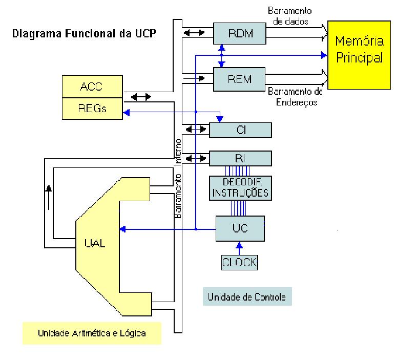 GiS Informática: CPU - Central Processing Unit