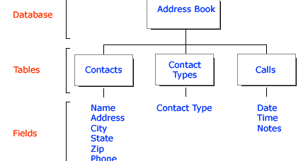 MS Office Made Easy: MS Access 2003 - Introduction to Databases
