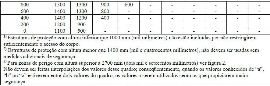 Zetta DIZERES: NR 12 - ANEXO I - DISTÂNCIAS DE SEGURANÇA E REQUISITOS ...
