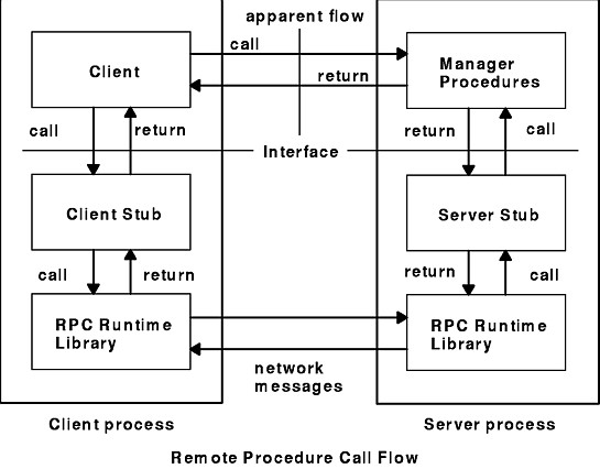 A Brief Look At The Evolution Of Interface Protocols Leading To Modern Apis