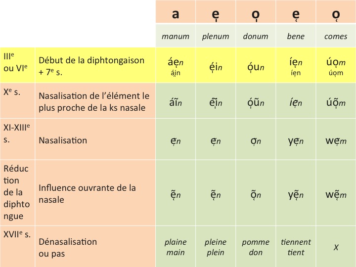 ANCIEN FRANCAIS: la nasalisation