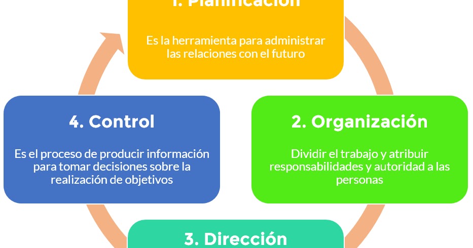 Administración para Informática