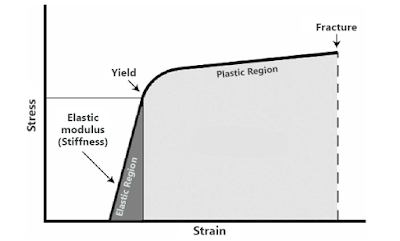 Modulus of elasticity
