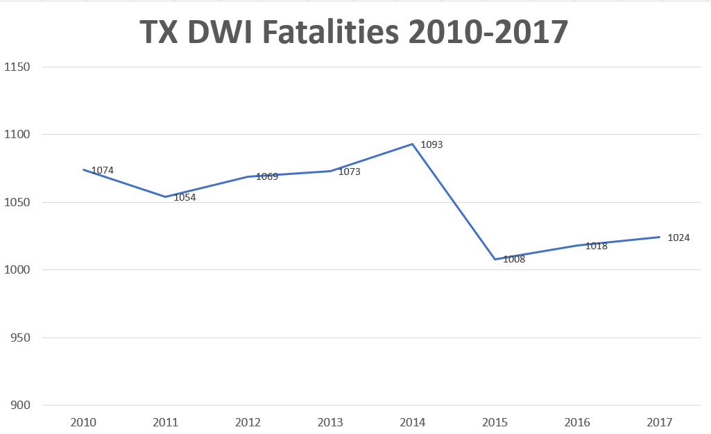 Grits for Breakfast: Are DWI fatalities "out of control" or "curiously ...