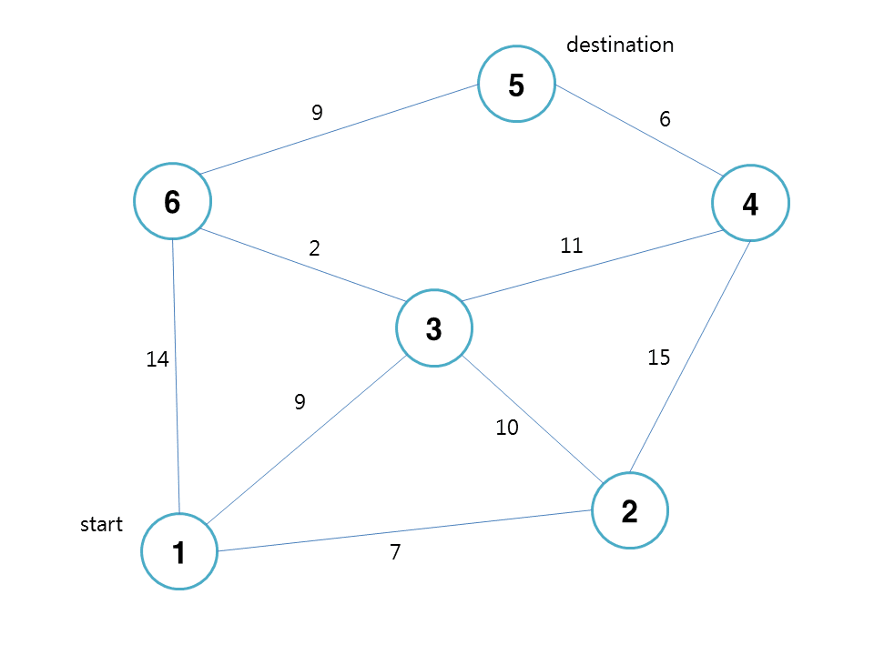 Programming is my life~! : Dijkstra's algorithm in java