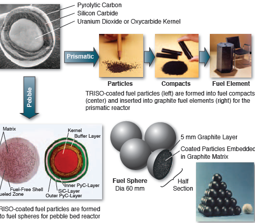 Carnival of Nuclear Energy 92 - high temperature gas reactor for ...