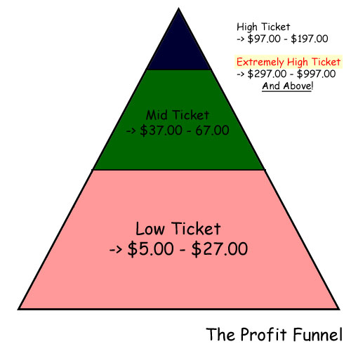The Profit Funnel