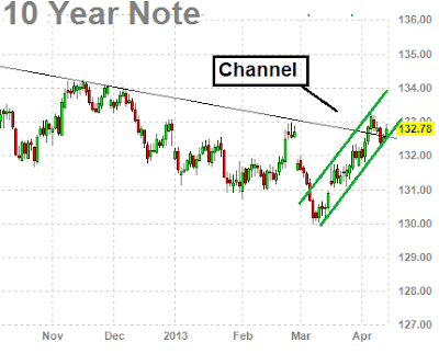 10 year bond chart - 10 year bond chart action