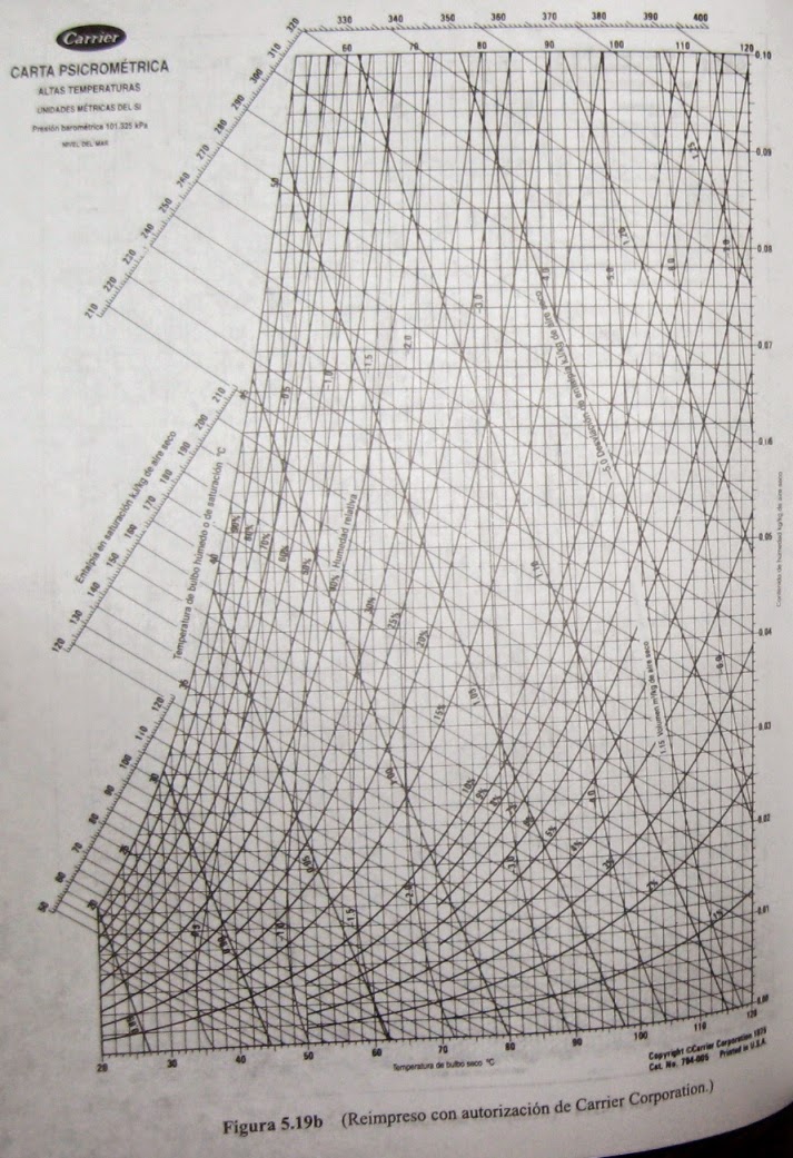 Carta psicrométrica altas temperaturas - Presión barométrica 101.325 ...