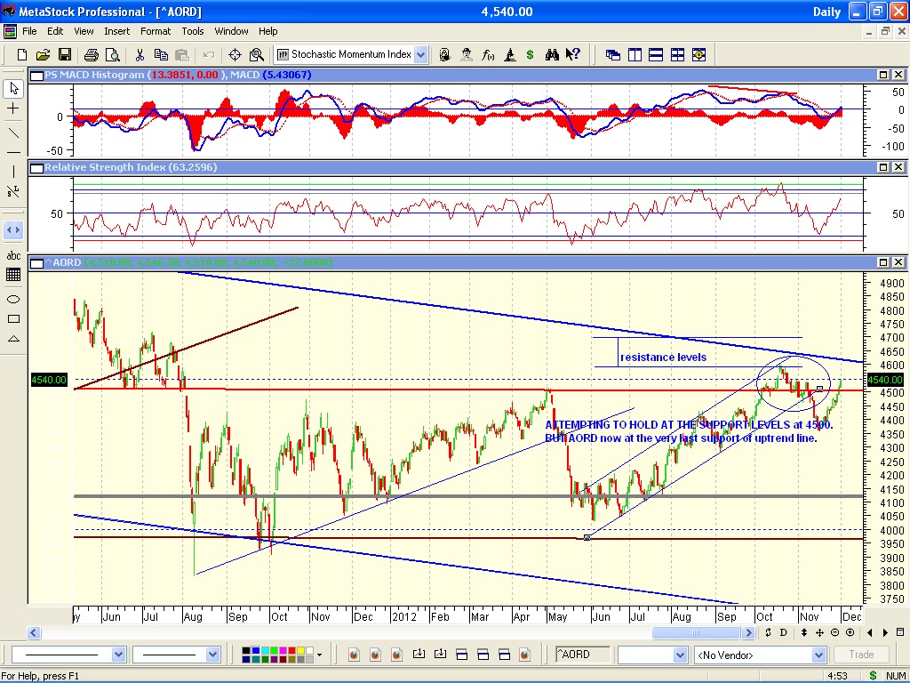 The Amazing Chart : Guide to Global Stock Market: 2012