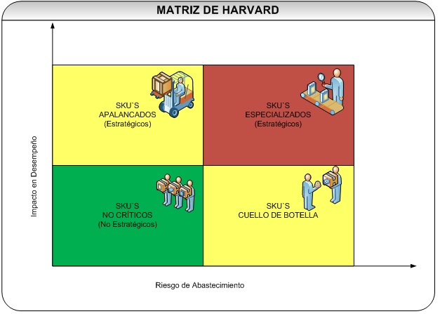 ESTUDIANTES ESPECIALIZACION DE LOGISTICA EMPRESARIAL: MATRIZ DE HARVARD