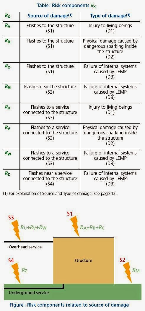 Design Calculations of Lightning Protection Systems – Part Three ...