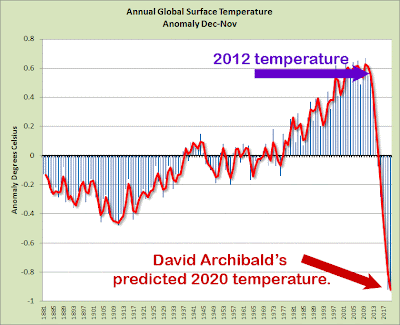Silly chart day at WUWT - from Jan Zelman | HotWhopper Silly chart day at WUWT - from Jan Zelman | HotWhopper