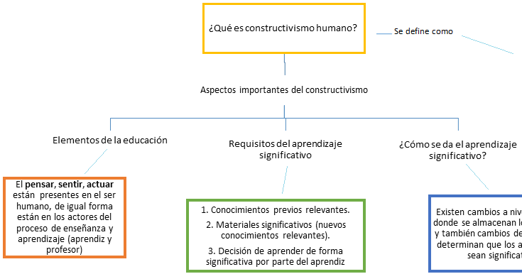 Teorías Asociacionistas y Cognoscitivas del Aprendizaje: Teoría del aprendizaje significativo de ...