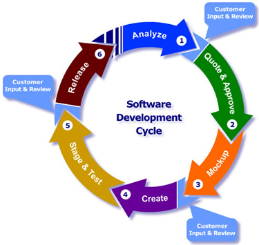 Latest Technology: Program Development Cycle