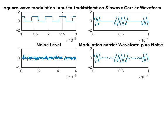 Analyze of noise affect in wireless transmitter Using MATLAB - Wide ...