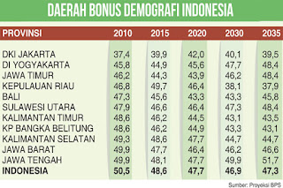 Manajemen Strategi Antariksa 2010 : MENUJU BONUS DEMOGRAFI INDONESIA TAHUN 2020-2030