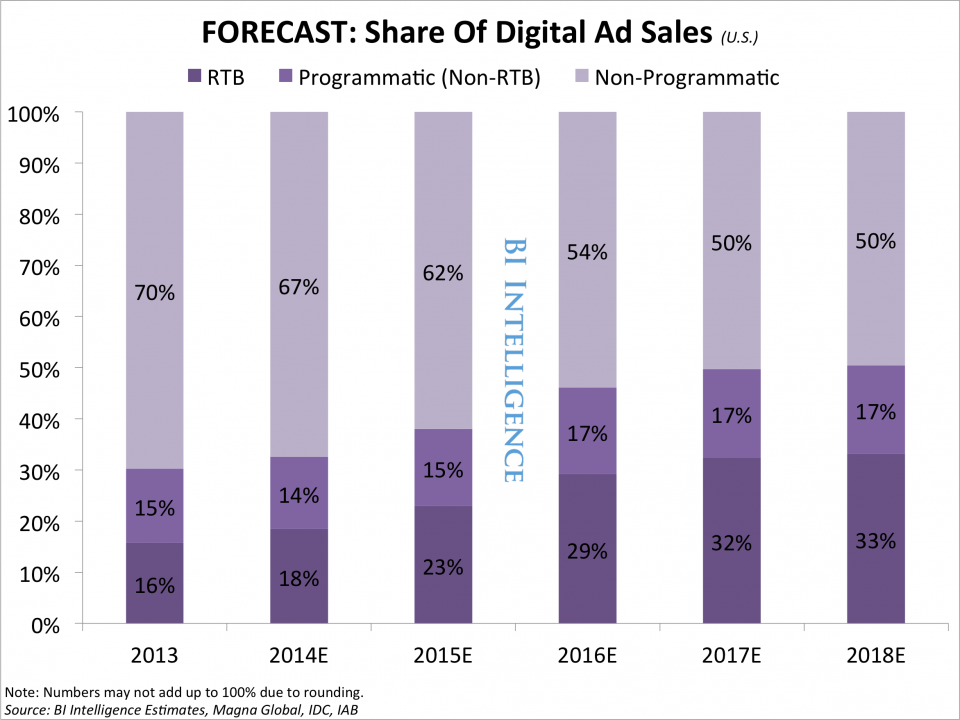 Programmatic & DSP (demand side platform) tại Việt Nam - Inside Digital ...