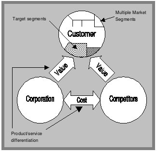 Essential Skills for an Excellent Career: 2.5. Model Ohmae’s 3C
