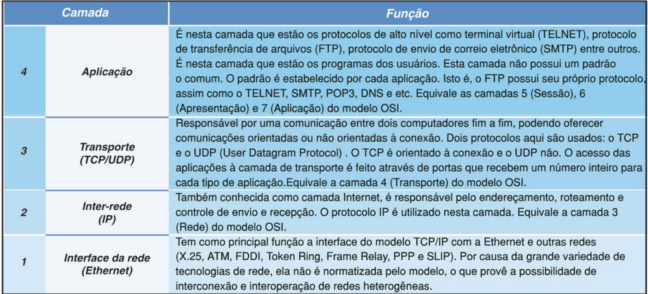 Adentrar na Rede: Entendendo Como Funciona os Modelos OSI e TCP/IP