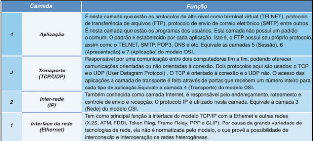 Adentrar na Rede: Entendendo Como Funciona os Modelos OSI e TCP/IP