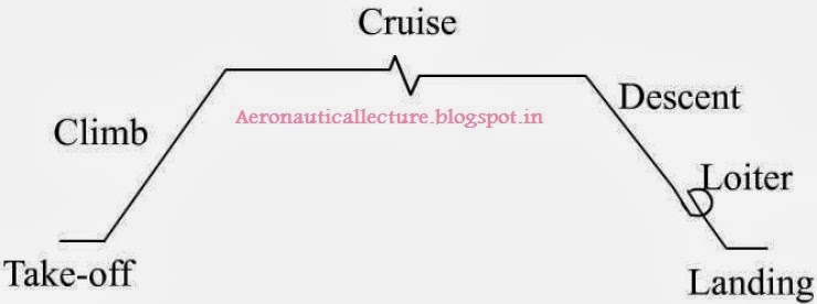 Aerodynamic center- Center of pressure- Phases of flight