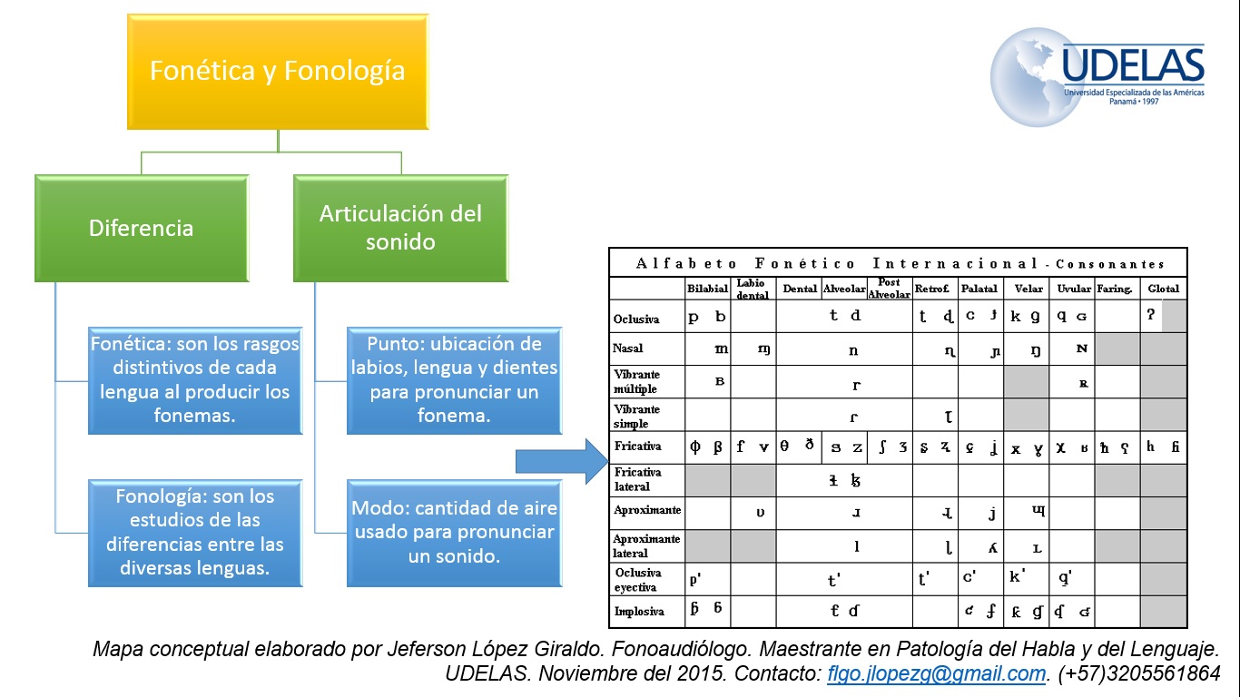 Fonética Acústica: Introducción a la fonética.
