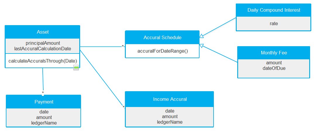 PerfSpy: Reading Note on DDD(Domain Driven Design) - Model evolution