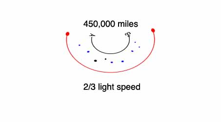 Direct Relativity: SCALE RELATIVITY