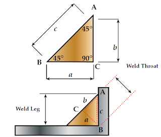 Materials & Welding: It's Just a Fillet Weld // Why do we use fillet welds?