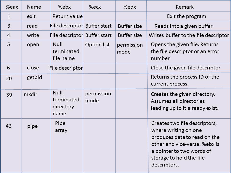 The Concept Of Assembly System Calls Programming Ethical Hacker Way