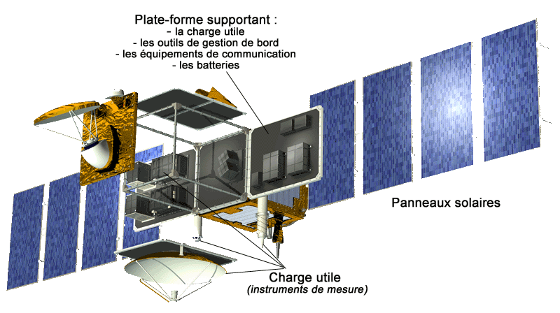 SAVEZ-VOUS QUE !: Comment fonctionnent les satellites