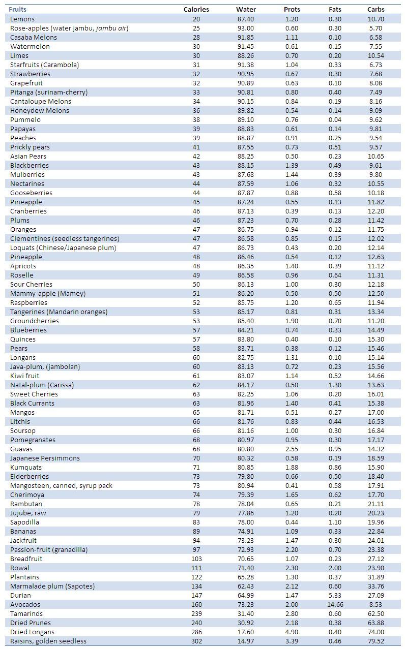 Clique Health The Clique Fruits Calorie Chart
