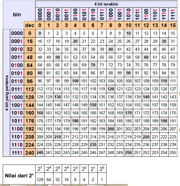 Tabel Konversi Desimal Ke Biner Beserta Contoh Soal P - vrogue.co Tabel Konversi Desimal Ke Biner Beserta Contoh Soal P - vrogue.co