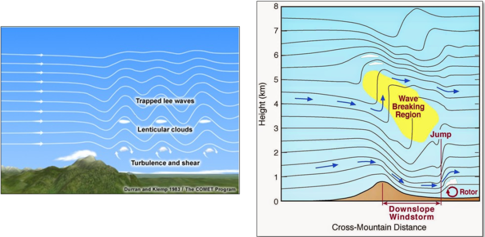 What is a Downslope Wind? (Caution: Knowledge dropping ahead)
