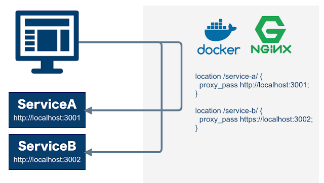 Dockerコンテナ内のNginxからホストOSのlocalhostにアクセスする | Black Everyday Company