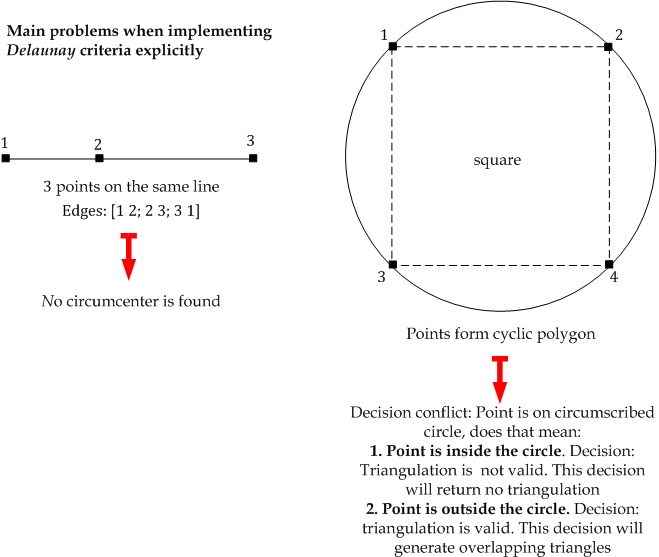 Eng. Shady Mohsen blog: Explicit Delaunay triangulation
