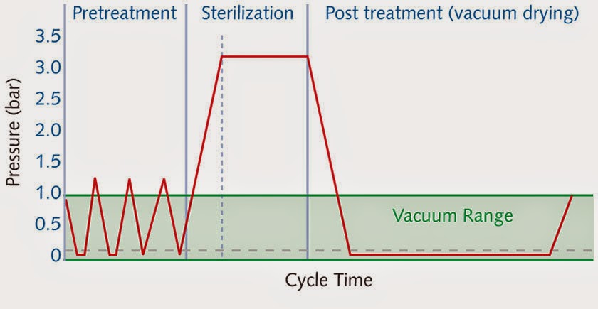 Approach to Disinfection and Sterilization