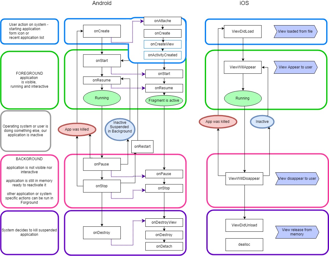 Mobile view lifecycle. Fixing Xamarin.Forms Page lifecycle