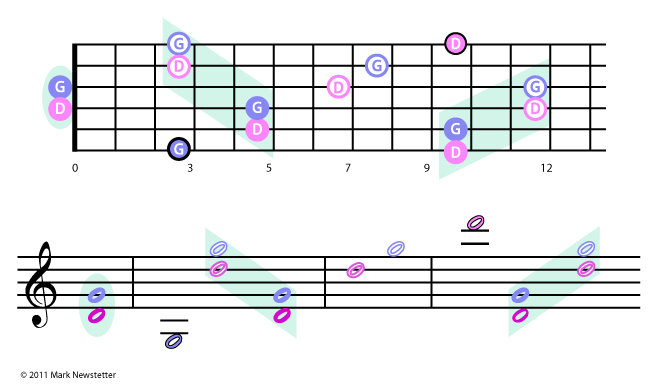 Fretography: Reading Notes: Those G-D notes
