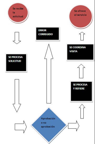 ADSI: Mapa de proceso
