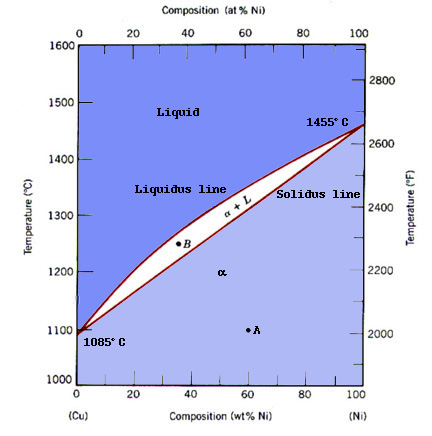 Introduction to Phase Diagrams