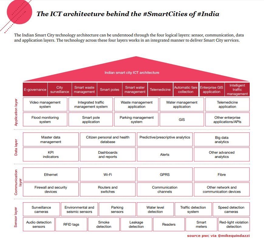 The ICT architecture behind the #smartcity of India