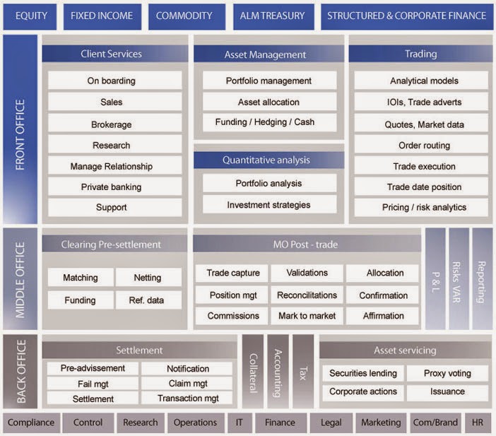 .NET Development: Front Office, Middle Office, Back Office