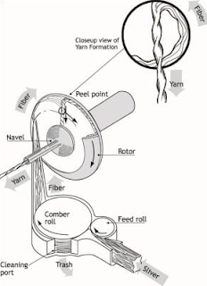 History of open and end Spinning| Operation of Rotor Spinning ...