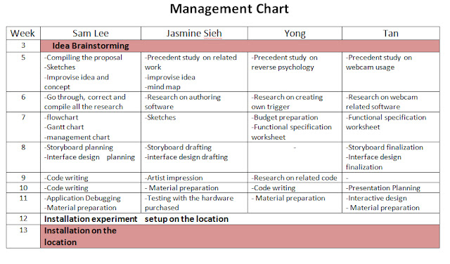 Media Arts 4 . 2012 : Management Chart