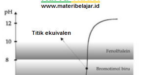 Titrasi Asam Basa Dalam Ilmu Kimia - Rahasia Rumus Pendidikan
